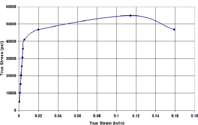 Yield Strength vs Tensile Strength and Why It Matters